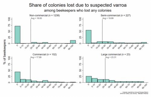 2018 Colony Loss Survey » Manaaki Whenua