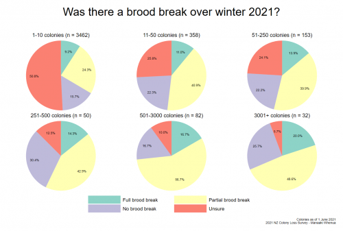 2021 Colony Loss Survey » Manaaki Whenua