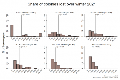 2021 Colony Loss Survey » Manaaki Whenua