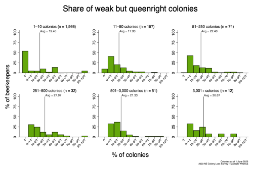 2023 Colony Loss Survey » Manaaki Whenua