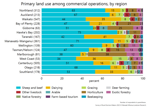 Survey of Rural Decision Makers 2023 » Manaaki Whenua